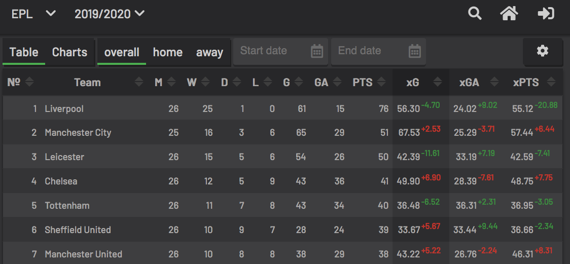 Sport Trading Blog - L’Expected Goals (xG)
