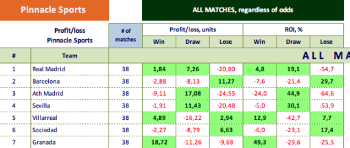 Sport Trading Blog - Les Meilleurs Sites pour Analyser un Match de Football